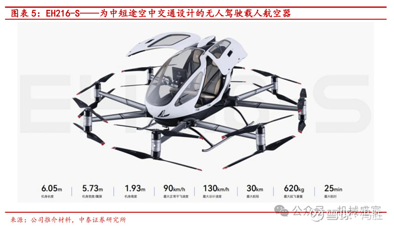 全球 eVTOL 领军企业，迎来产业化进程——亿航智能（EH.O）深度报告 投资要点 亿航智能 ：全球eVTOL领军企业 在城市空中交通领域 ...