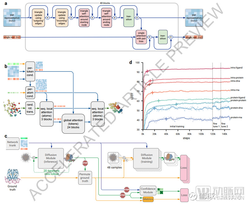 算法闭源、调用限次 ，谷歌找到新的AI变现路径？ 美东时间5月8日， 谷歌 DeepMind与 Isomorphic Labs ...