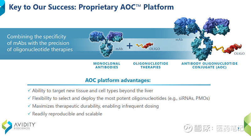 AOC里程碑：Avidity正式启动三期临床 Armstrong 2024年5月13日， Avidity Biosciences 在 ...