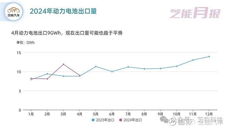 芝能月报 | 4月中国动力电池市场：整体向好 芝能科技出品我们来盘点一下中国动力电池行业的情况， 受新能源汽车需求带动，4月整体行业还是不错的。 4月产量销量、... - 雪球