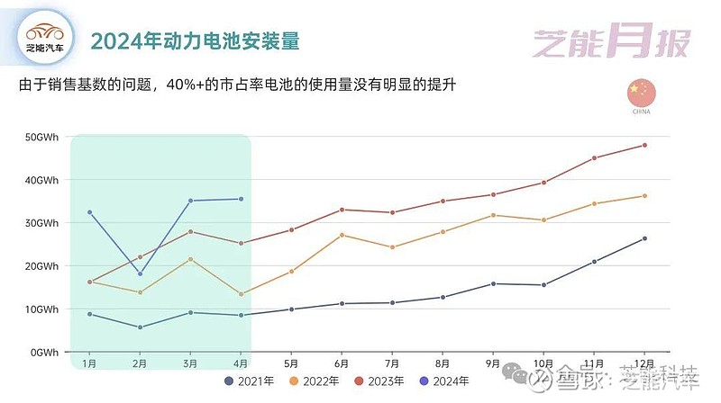 芝能月报 | 4月中国动力电池市场：整体向好 芝能科技出品我们来盘点一下中国动力电池行业的情况， 受新能源汽车需求带动，4月整体行业还是不错的。 4月产量销量、... - 雪球