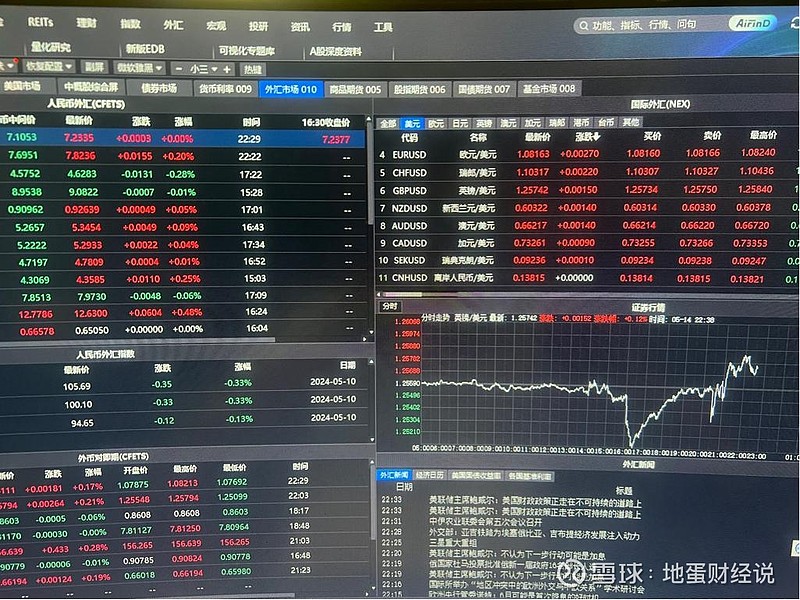 鸽派言论数据与预期不符，压力仍然存在 先聊下今晚的美国ppi，年率22％，core Cpi 24％，核心ppi超预期05％，说明通胀还是下不来，现在我们 雪球 
