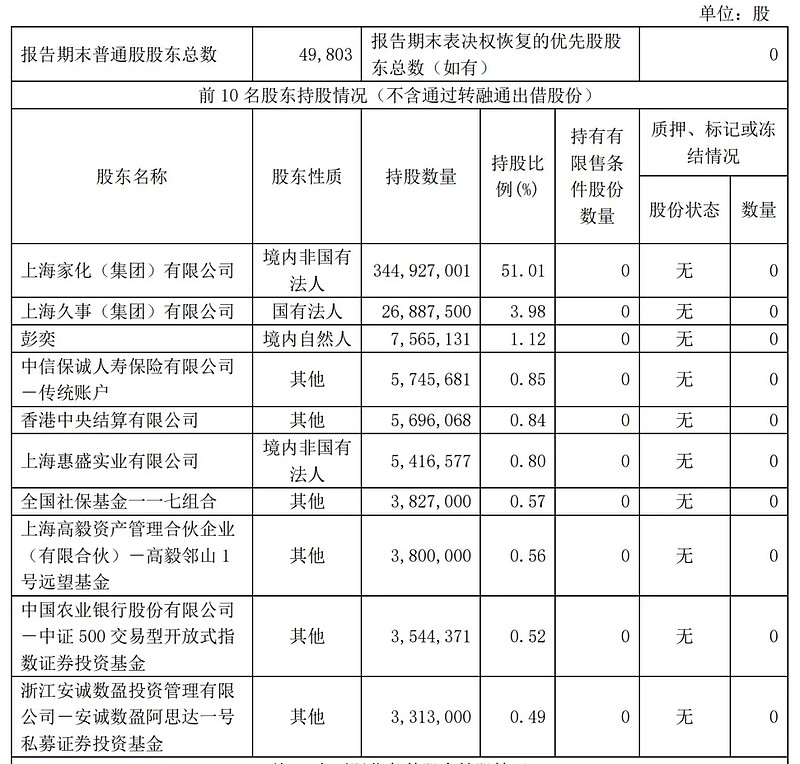 上海家化董事长潘秋生辞职:前阿里高管林小海空降成ceo 雷递网 雷建平 5月15日 上海家化 联合股份有限公司(简称 上海家化”)日前发布公告,宣布于2024年5月14日上午收 雪球