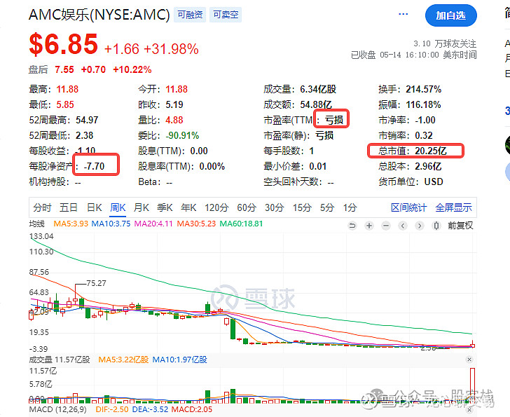第378篇 沸腾鱼 昨天的美股依然是Wsb的概念沸腾，但整体表现都远低于之前。GME和AMC都算是收了个超级大阴线，让庄家狠狠的出了一把货 ...