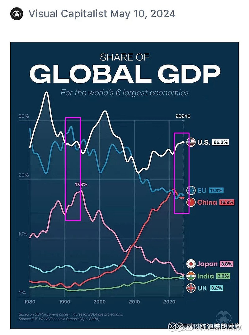 人民币未来会大幅升值，中美GDP会进一步收窄 刚才聊的关于中美GDP的问题，人民币未来会大幅升值，中美GDP会进一步收窄，估计大多数人都无法认同。所以开个帖子分析一下... - 雪球