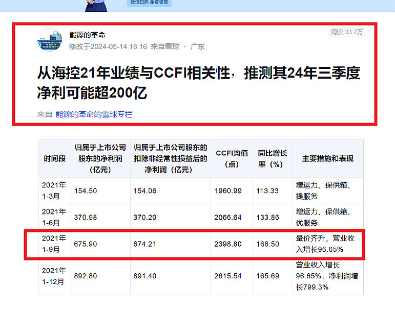 周五CCFI运价指数大涨百点，下周一海控能创年内新高吗？ 先看上图，再看下图，你觉得2300亿市值的海控相对于其它单季度100亿净利的股贵吗 ...