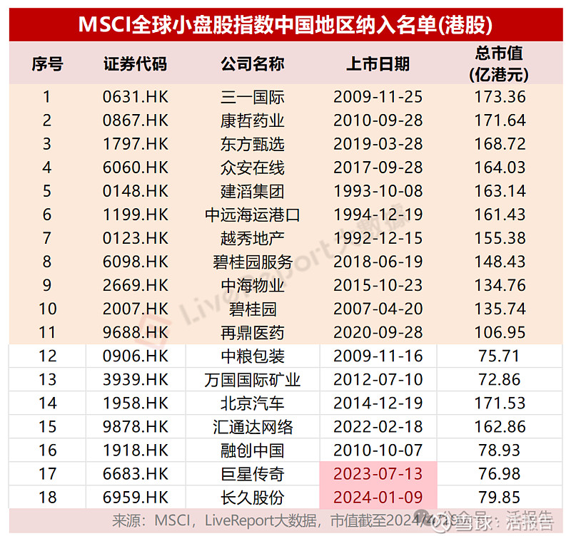 MSCI调整结果出炉！多少市值才能被选中？ 划重点！1、MSCI中国指数纳入 海信家电 、 五矿资源 ，剔除 东方甄选 、 复星医药 、 碧桂园 、 再鼎医药 等1... - 雪球