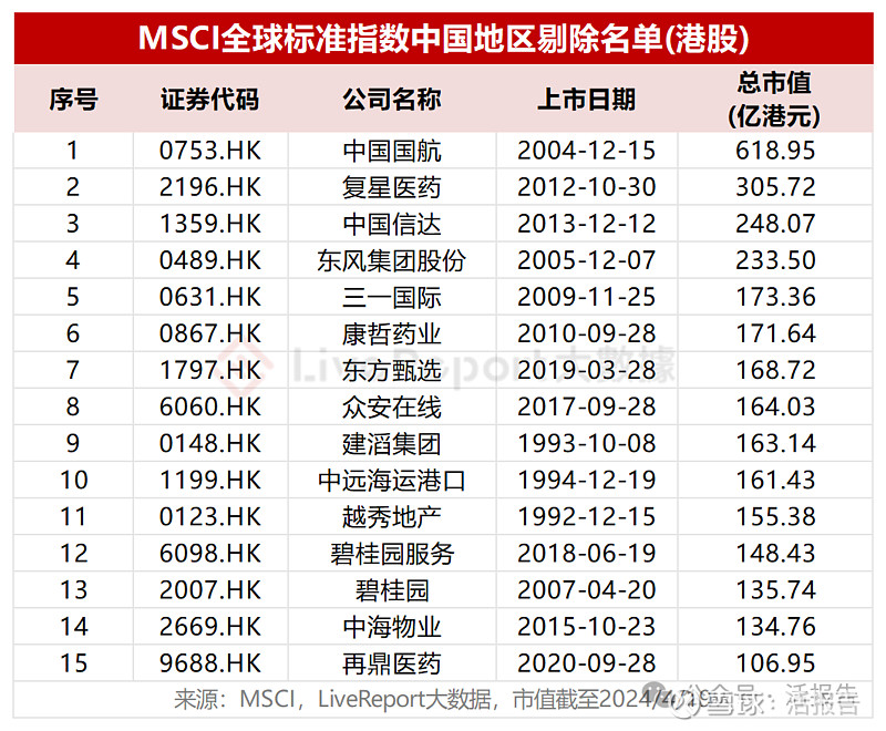 MSCI调整结果出炉！多少市值才能被选中？ 划重点！1、MSCI中国指数纳入 海信家电 、 五矿资源 ，剔除 东方甄选 、 复星医药 、 碧桂园 、 再鼎医药 等1... - 雪球
