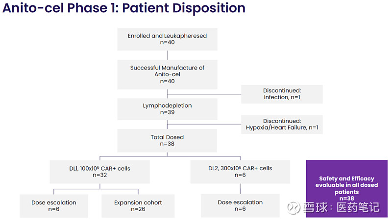 吉利德/Arcellx：新一代BCMA CAR-T启动三期临床 Armstrong 2024年5月14日， 吉利 德、 Arcellx 在 ...
