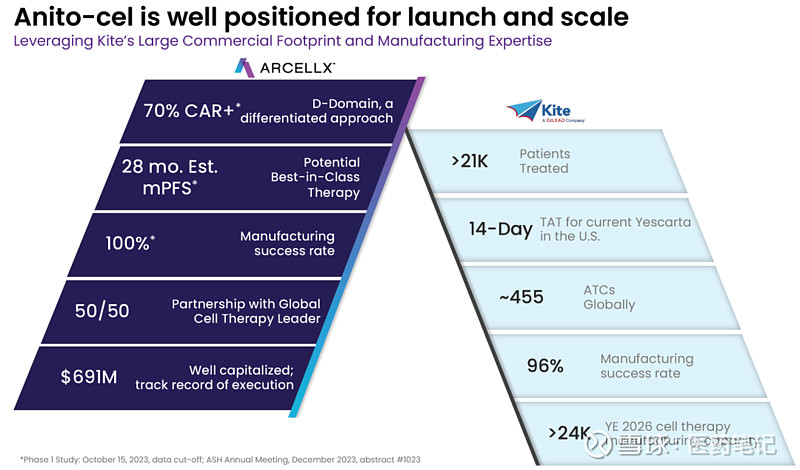 吉利德/Arcellx：新一代BCMA CAR-T启动三期临床 Armstrong 2024年5月14日， 吉利 德、 Arcellx 在 ...