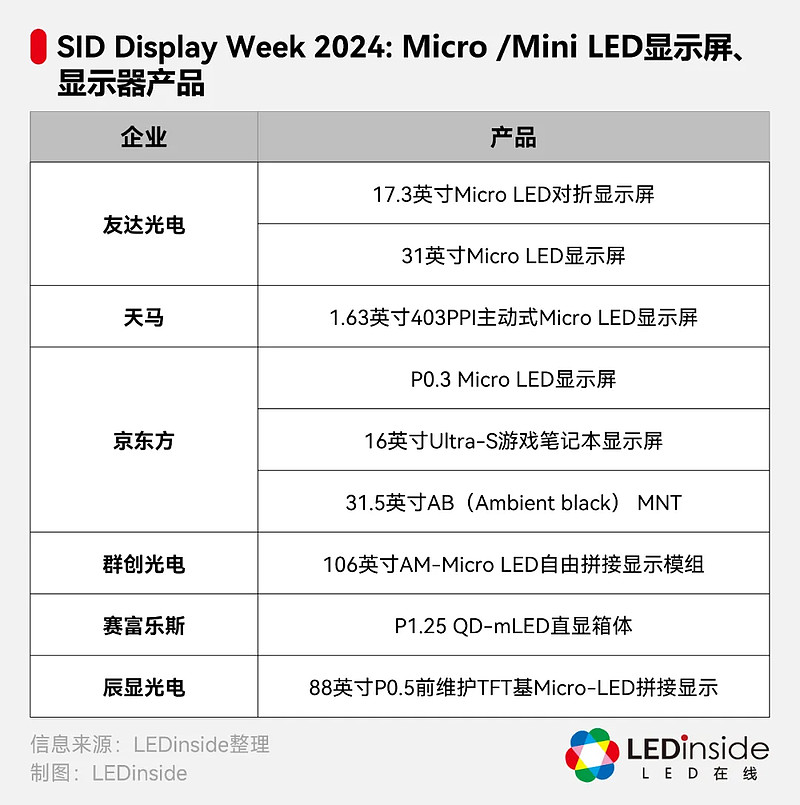SID显示周：12家企业Micro LED亮点一览 5月14日，一年一度的SID国际显示周（Display Week）在美国加州圣何塞正式开幕。图片来源：SID 本次展会，... - 雪球