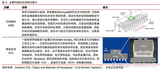 先进封装之TGV、TSV技术玻璃基 $沃格光电(SH603773)$先进封装之TGV、TSV技术随着芯片制程工艺的发展，“摩尔定律”迭代进度 ...