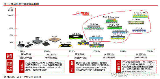 先进封装之TGV、TSV技术玻璃基 $沃格光电(SH603773)$先进封装之TGV、TSV技术随着芯片制程工艺的发展，“摩尔定律”迭代进度 ...