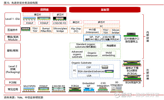 先进封装之TGV、TSV技术玻璃基 $沃格光电(SH603773)$先进封装之TGV、TSV技术随着芯片制程工艺的发展，“摩尔定律”迭代进度 ...