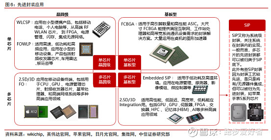 先进封装之TGV、TSV技术玻璃基 $沃格光电(SH603773)$先进封装之TGV、TSV技术随着芯片制程工艺的发展，“摩尔定律”迭代进度 ...