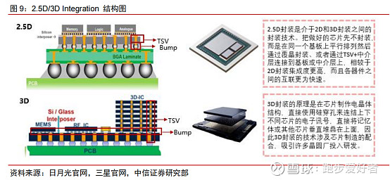 先进封装之TGV、TSV技术玻璃基 $沃格光电(SH603773)$先进封装之TGV、TSV技术随着芯片制程工艺的发展，“摩尔定律”迭代进度放缓、芯片成本攀... - 雪球