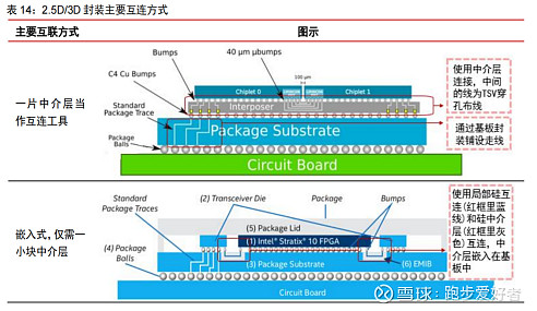 先进封装之TGV、TSV技术玻璃基 $沃格光电(SH603773)$先进封装之TGV、TSV技术随着芯片制程工艺的发展，“摩尔定律”迭代进度 ...