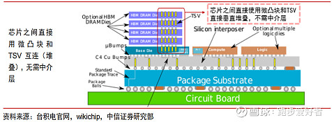 先进封装之TGV、TSV技术玻璃基 $沃格光电(SH603773)$先进封装之TGV、TSV技术随着芯片制程工艺的发展，“摩尔定律”迭代进度 ...