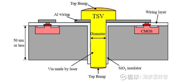 先进封装之TGV、TSV技术玻璃基 $沃格光电(SH603773)$先进封装之TGV、TSV技术随着芯片制程工艺的发展，“摩尔定律”迭代进度放缓、芯片成本攀... - 雪球