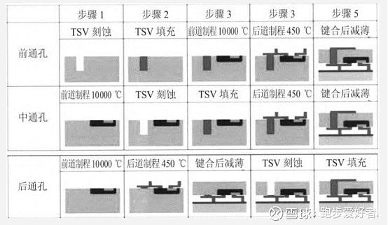 先进封装之TGV、TSV技术玻璃基 $沃格光电(SH603773)$先进封装之TGV、TSV技术随着芯片制程工艺的发展，“摩尔定律”迭代进度 ...