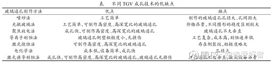 先进封装之TGV、TSV技术玻璃基 $沃格光电(SH603773)$先进封装之TGV、TSV技术随着芯片制程工艺的发展，“摩尔定律”迭代进度 ...