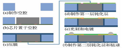先进封装之TGV、TSV技术玻璃基 $沃格光电(SH603773)$先进封装之TGV、TSV技术随着芯片制程工艺的发展，“摩尔定律”迭代进度 ...