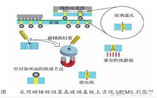 先进封装之TGV、TSV技术玻璃基 $沃格光电(SH603773)$先进封装之TGV、TSV技术随着芯片制程工艺的发展，“摩尔定律”迭代进度 ...