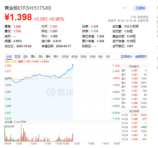 “金”喜520，爱的“金”句挑战 —— 黄金股ETF【517520】土味情话PK 家人们，在这个浪漫的5月20日，国际金价站上2440再创历史， 黄金股ETF （517520）暴涨近7%，盘中 ...