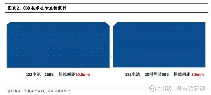 光伏设备行业深度研究：0BB量产节点延长设备行业景气度 报告出品方： 国联证券 以下为报告原文节选------ 1. 0BB 适配 HJT ...