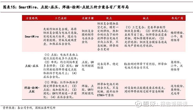 光伏设备行业深度研究：0BB量产节点延长设备行业景气度 报告出品方： 国联证券 以下为报告原文节选------ 1. 0BB 适配 HJT/TOPCon 实现降本增效1.1 0... - 雪球