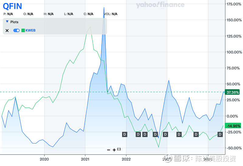 衣不如新，股不如旧：复盘QFIN奇富科技的五年投资 1. 复盘对于我而言，QFIN是唯一股票，IPO当天杀入，然后一直持有至今。时不时 ...