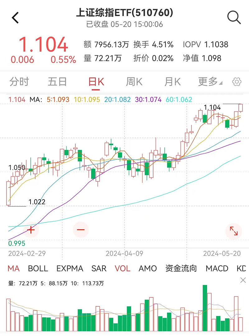 上证综指，年内新高了 摘要：1、近期A股全面回暖， 沪指 5月20日刷新年内新高。$上证综指ETF(SH510760)$ 涨0.55%，近10... - 雪球