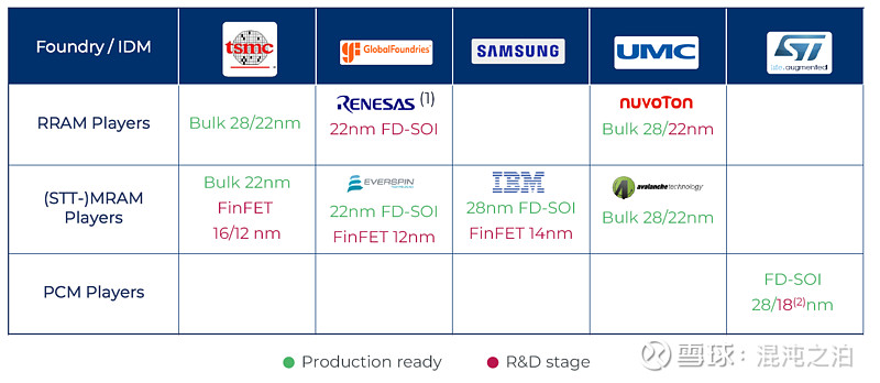 TechInsights：最先进的嵌入式RRAM芯片(22ULL eRRAM)来了 RRAM是存内计算芯片存储介质的一种选择方向网页链接 ...