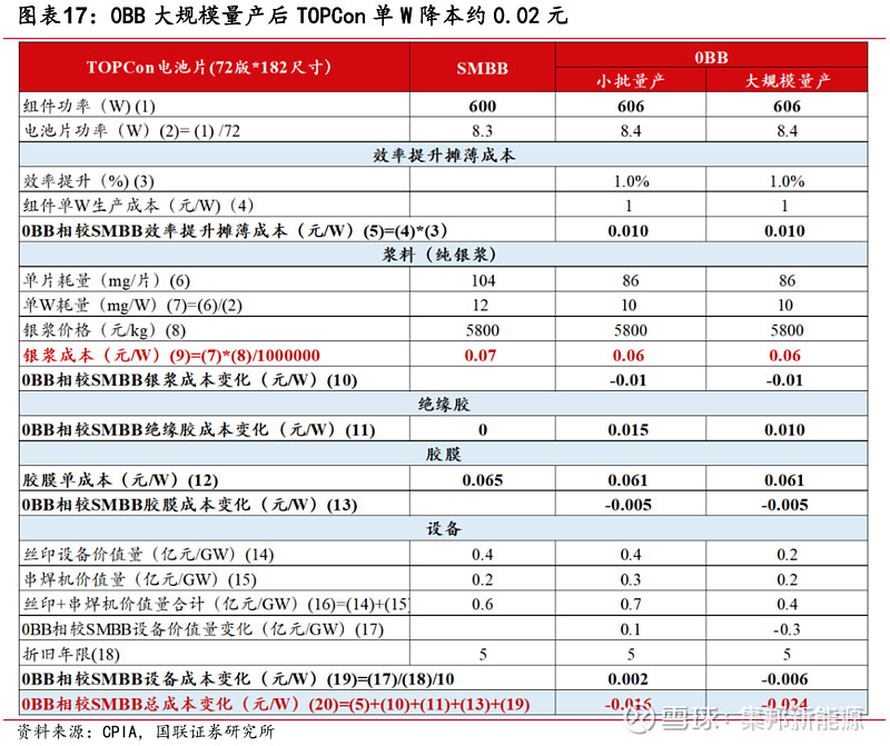光伏0BB技术有望在2024H2迎来量产节点 0BB应用难度低且经济性高 我们预计0BB大规模量产后，HJT（20BB，210尺寸）的材料+设备成本可降低0.05元/... - 雪球