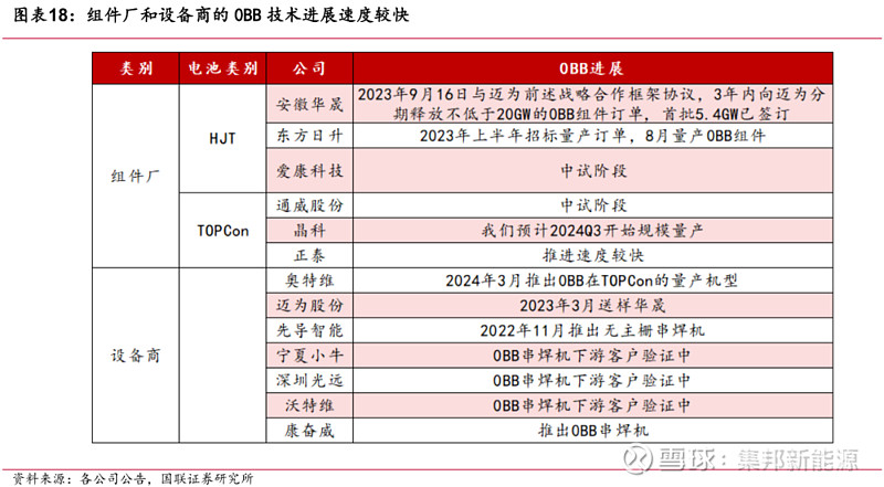 光伏0BB技术有望在2024H2迎来量产节点 0BB应用难度低且经济性高 我们预计0BB大规模量产后，HJT（20BB，210尺寸）的材料 ...