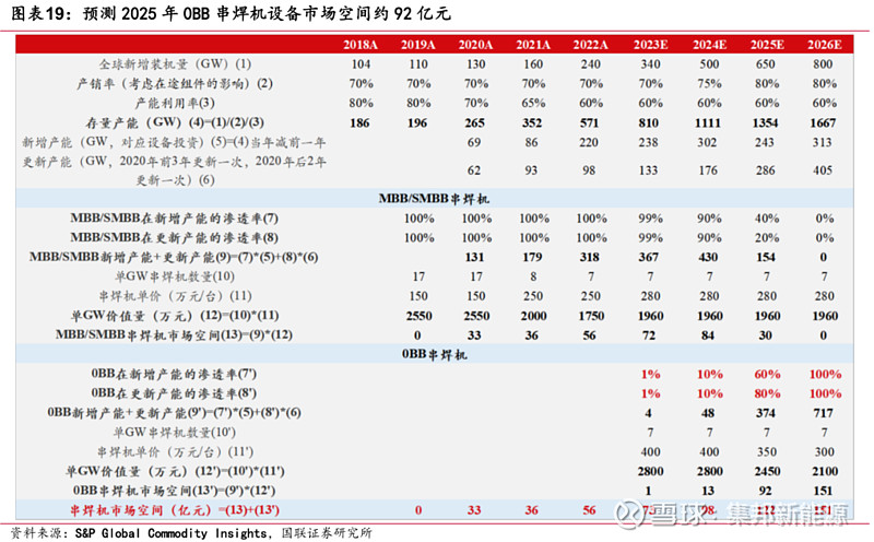 光伏0BB技术有望在2024H2迎来量产节点 0BB应用难度低且经济性高 我们预计0BB大规模量产后，HJT（20BB，210尺寸）的材料 ...