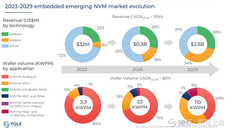 2029 年嵌入式新兴 NVM(非易失性存储器)市场规模将达到 26 亿美元 前文：网页链接{TechInsights：最先进的嵌入式RRAM ...