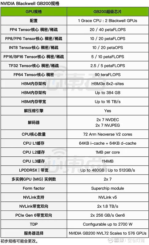 NVIDIA GB200 基础知识科普帖一、产品与对应图片Blackwell GPU GB200 超级芯片：包含 2 x... - 雪球