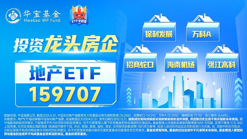 地产再度爆发，万科A涨逾6%收复半年线，地产ETF（159707）半日涨近4%！新一轮政策持续兑现中 5月22日，地产板块再度爆发，龙头房企表现亮眼， 绿地控股 盘中一度涨停，截至午间收盘上涨 ...