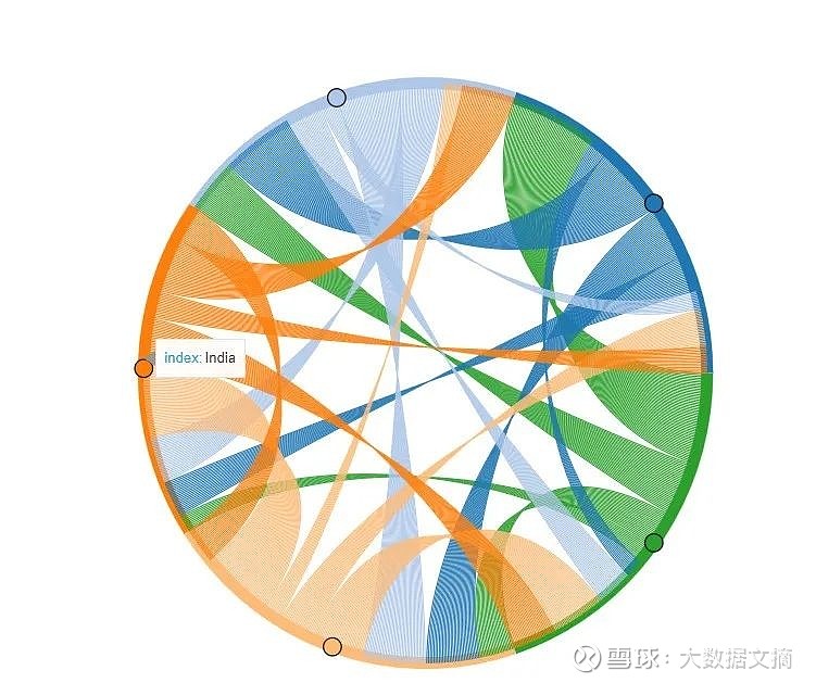 5个python高级可视化图表！ 大数据文摘受权转载自数据分析及应用 1. 和弦图（Chord Diagram） 和弦图，作为一种数据可视化 ...