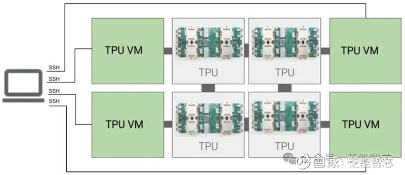 Trillium: Google's 第六代 TPU 芝能智芯出品 Google I/O 大会上，Google宣布了其第六代Tensor ...