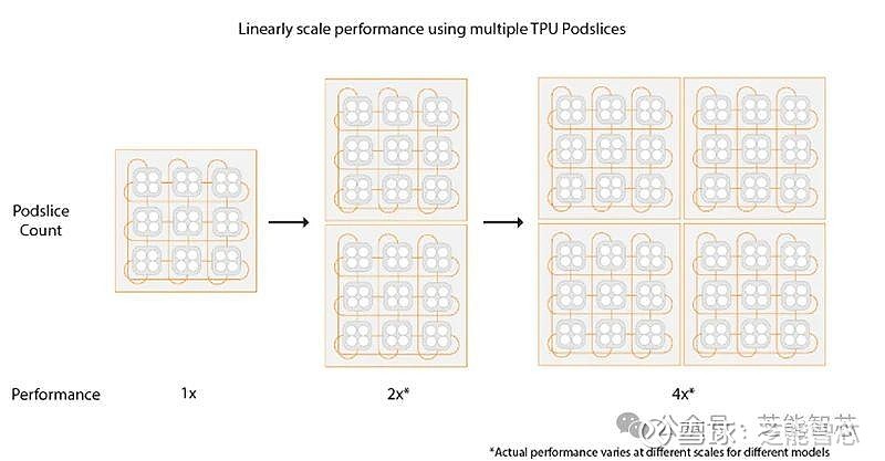 Trillium: Google's 第六代 TPU 芝能智芯出品 Google I/O 大会上，Google宣布了其第六代Tensor ...