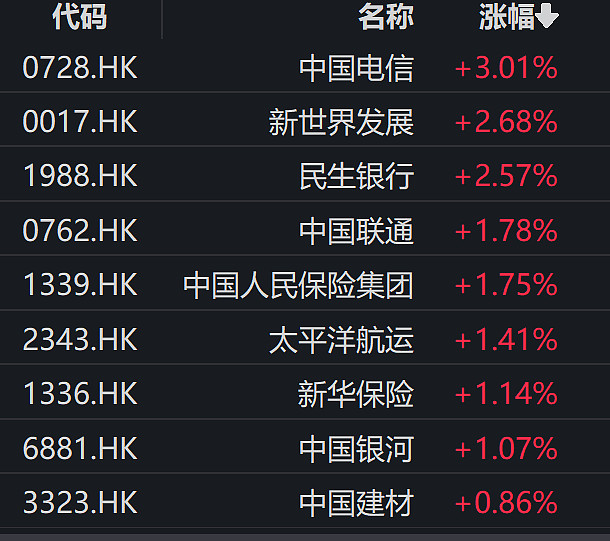 建设银行刷新六年新高，港股当下资金结构如何？月月评估分红的港股通红利30ETF(513820)微幅回调，热度高企 近期地产政策密集发布，AH金融地产板块持续发力，港股弹性优势明显。5月22日 ...