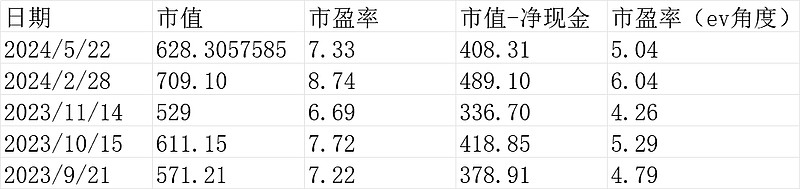 唯品会 2024Q1财报点评】初看没上个季度惊艳，主要是，增速和利润率都低于上个Q，不过考虑到当下的估值，这个经营还... - 雪球