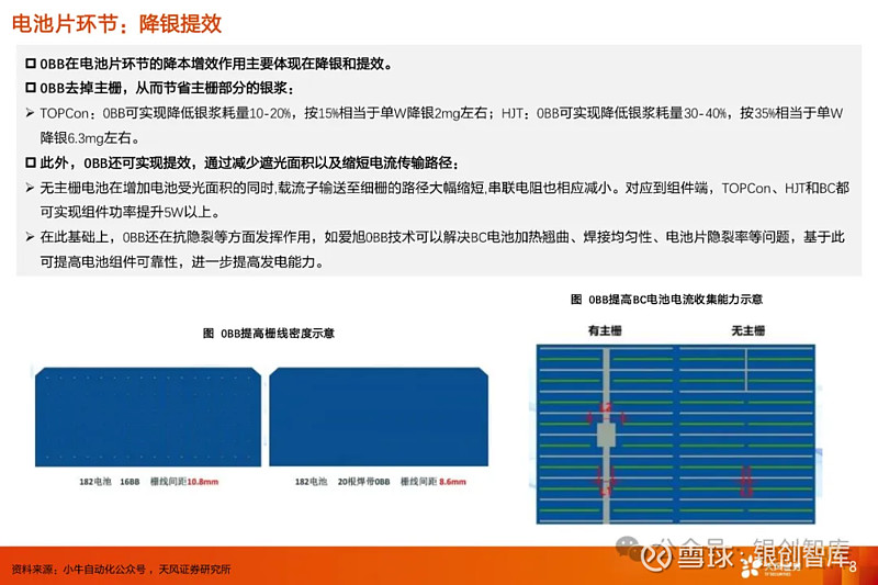 光伏新技术重要竞争点——0BB主流技术路线及产业导入进展 导 读 0BB是光伏新技术的重要竞争点：当前光伏主产业链价格竞争进入白热化阶段，产业 ...