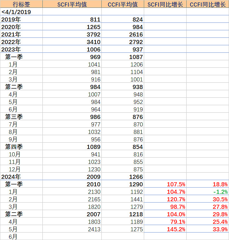 截至5.17的数据，今年SCFI与CCFI与去年同期数据的对比如下图，观察去年CCFI的走势，今年CCFI同比增速预计将... - 雪球