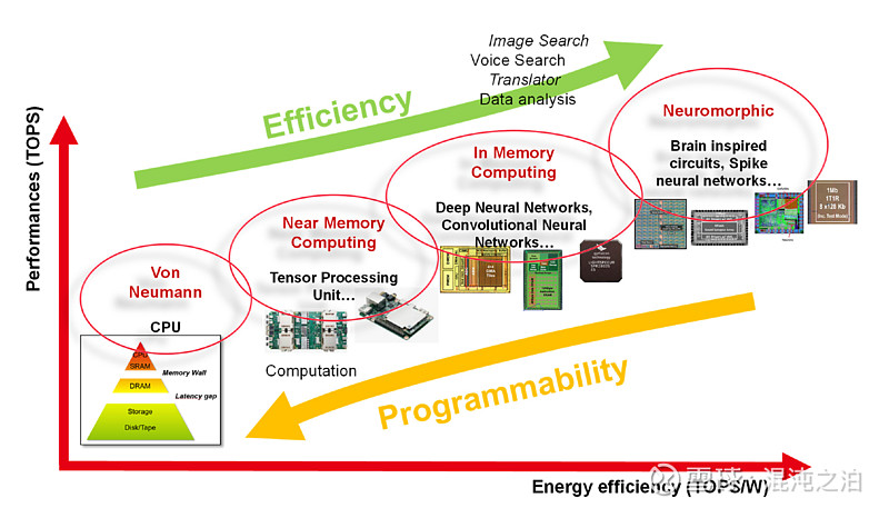 2029 年嵌入式新兴 NVM(非易失性存储器)市场规模将达到 26 亿美元 前文：网页链接{TechInsights：最先进的嵌入式RRAM ...