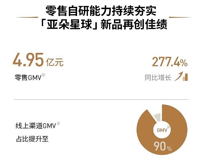 亚朵一季度营收同比增长89.7%，零售业务GMV同比增长277.4% 以“中国体验”促高质增长。本文为IPO早知道原创作者｜Stone Jin据IPO早知道消息， 亚朵 集团（NASDAQ ...