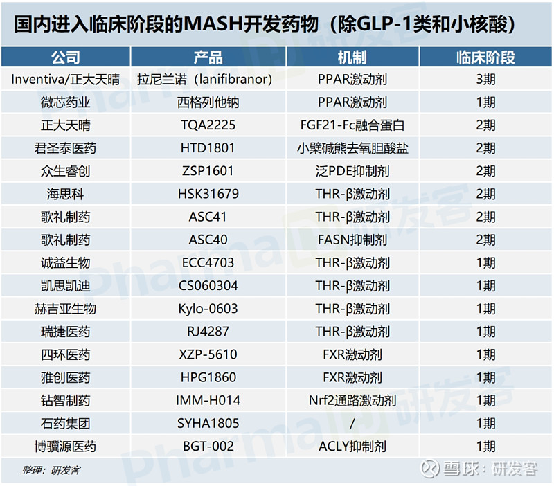 又一百亿美元赛道，GLP-1和小核酸正在抢跑 | 行业观察 // 首款MASH药物已经上市，但我们发现GLP-1类药物、小核酸疗法在MASH领域已经展现出活跃的势头，包括探索药物... - 雪球