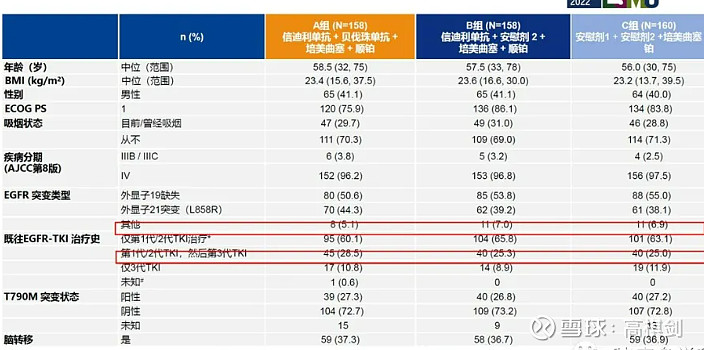 怎么看康方AK112的EGFR经治NSCLC数据 $康方生物(09926)$ $信达生物(01801)$ 今年看到康方112在EGFR经治 ...
